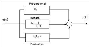 Entenda o controle PID