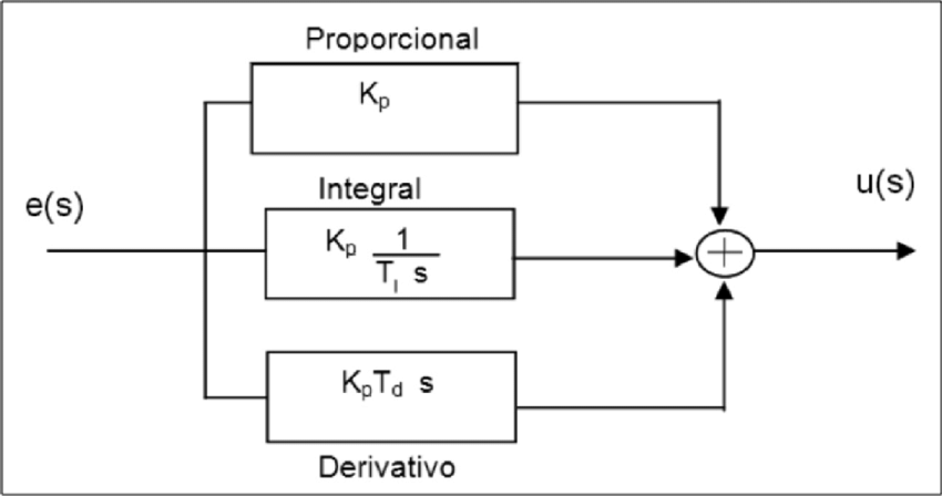 Entenda o controle PID